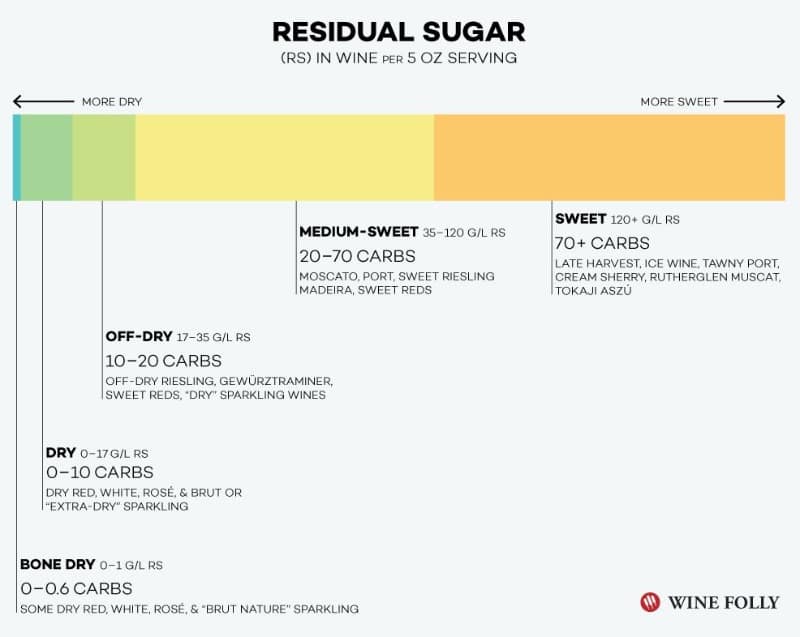 Fruity? Sweet? What Is Residual Sugar? - LKNConnectCommunity